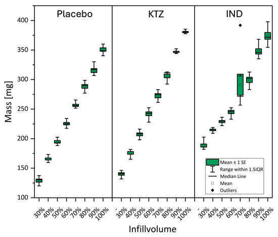 Exploring 3D Printing in Drug Development: Assessing the Potential of ...