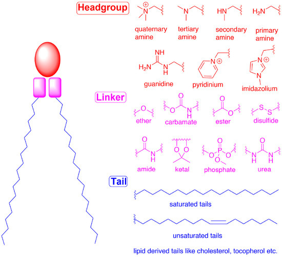 Effect of Lipid Nanoparticle Physico-Chemical Properties and ...