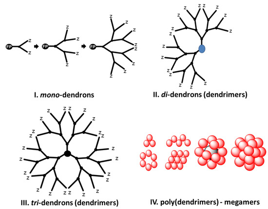 Dendrimers, Dendrons, and the Dendritic State: Reflection on the Last ...