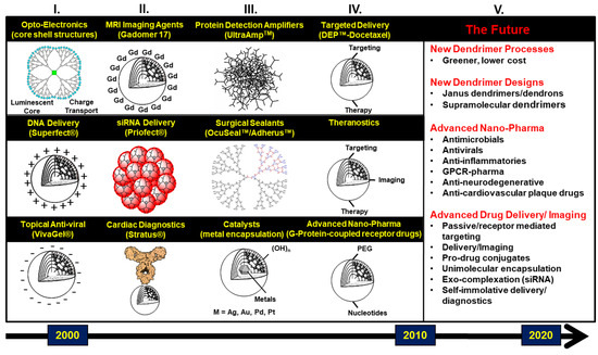 Dendrimers, Dendrons, and the Dendritic State: Reflection on the Last ...