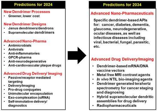 Dendrimers, Dendrons, and the Dendritic State: Reflection on the Last ...