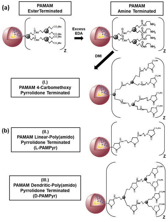 Dendrimers, Dendrons, and the Dendritic State: Reflection on the Last ...