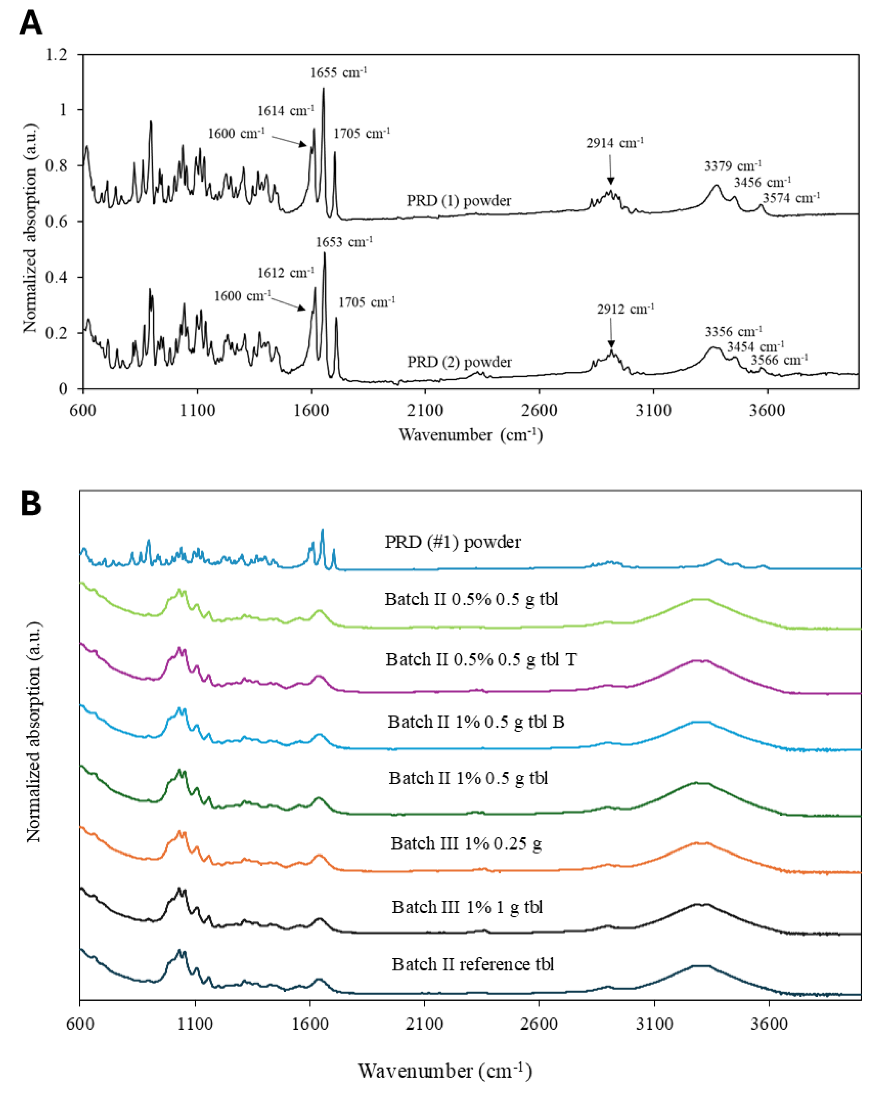 The Formulation and Evaluation of Customized Prednisolone Gel Tablets ...