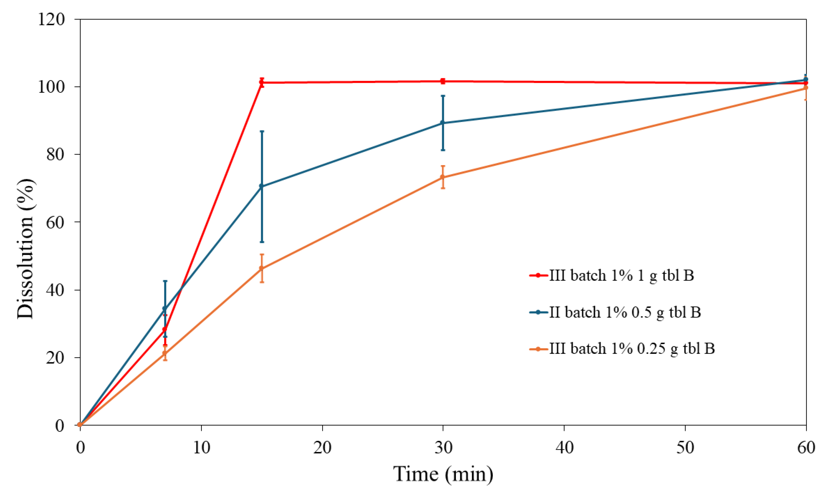 The Formulation and Evaluation of Customized Prednisolone Gel Tablets ...