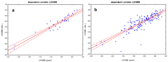 Log BB Prediction Models Using TLC and HPLC Retention Values as Protein ...