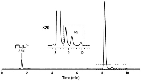 Improvement of End-of-Synthesis Radiochemical Purity of 177Lu-DOTA-PSMA ...