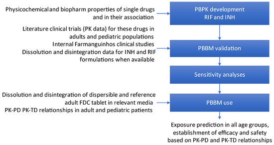 The Development of an Age-Appropriate Fixed Dose Combination for ...