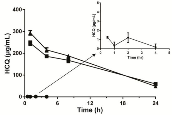 Liposomal Formulation of Hydroxychloroquine Can Inhibit Autophagy In Vivo