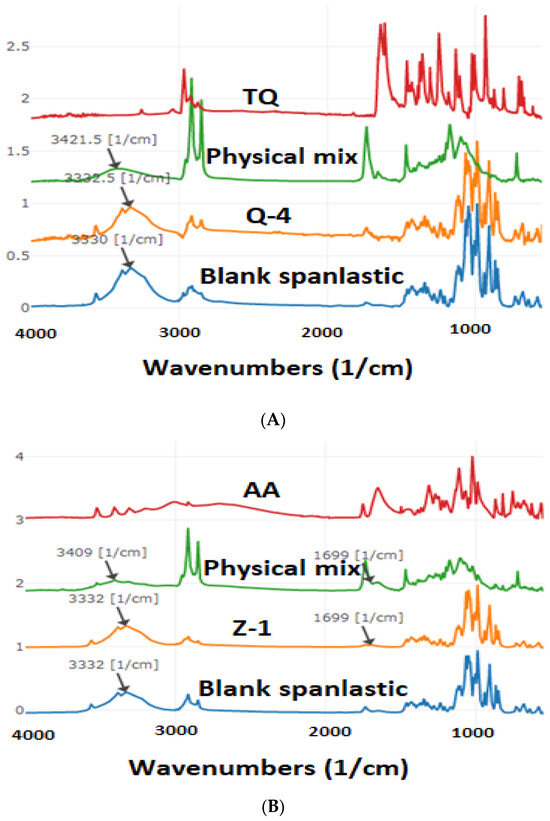 Fabrication of Thymoquinone and Ascorbic Acid-Loaded Spanlastics Gel ...