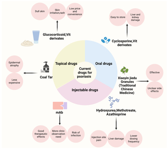 Pathophysiology and Treatment of Psoriasis: From Clinical Practice to ...