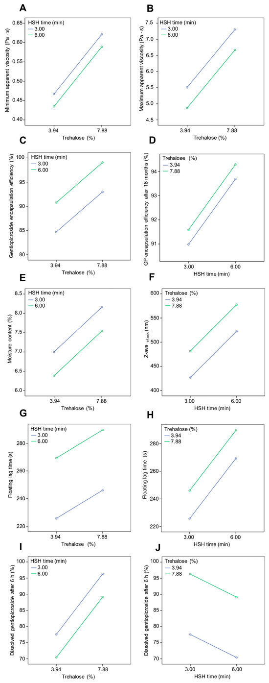 Dual-Mechanism Gastroretentive Tablets with Encapsulated Gentian Root ...