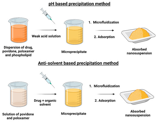 Nanosuspension Innovations: Expanding Horizons in Drug Delivery Techniques