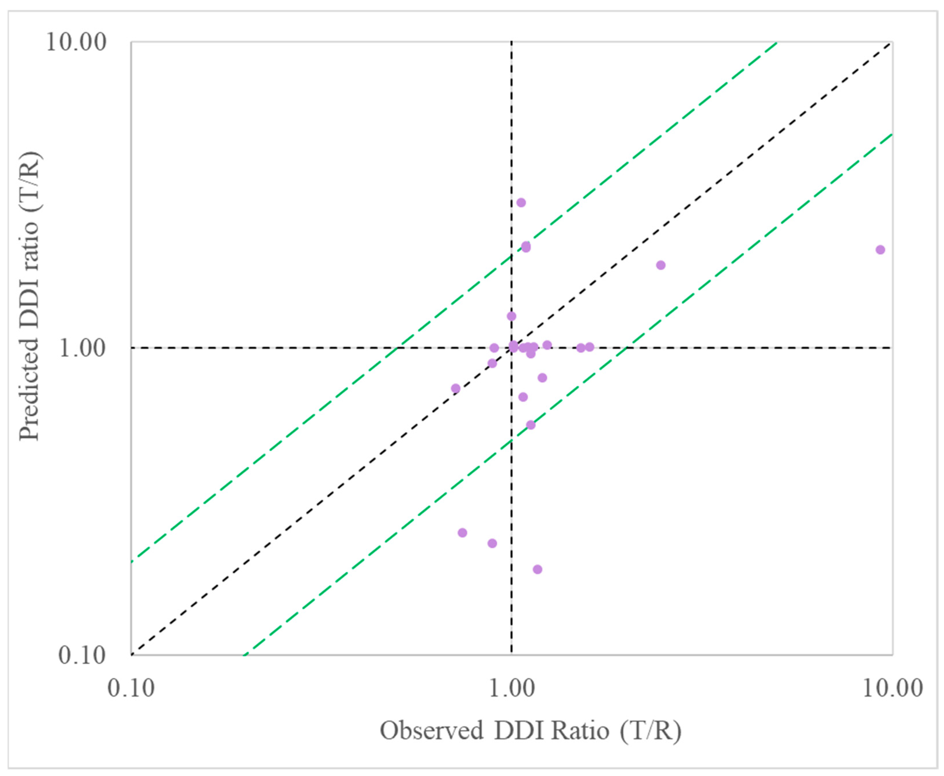 Improving the Working Models for Drug–Drug Interactions: Impact on ...