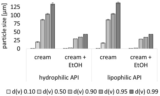 Influence of Ethanol as a Preservative in Topical Formulation on the ...