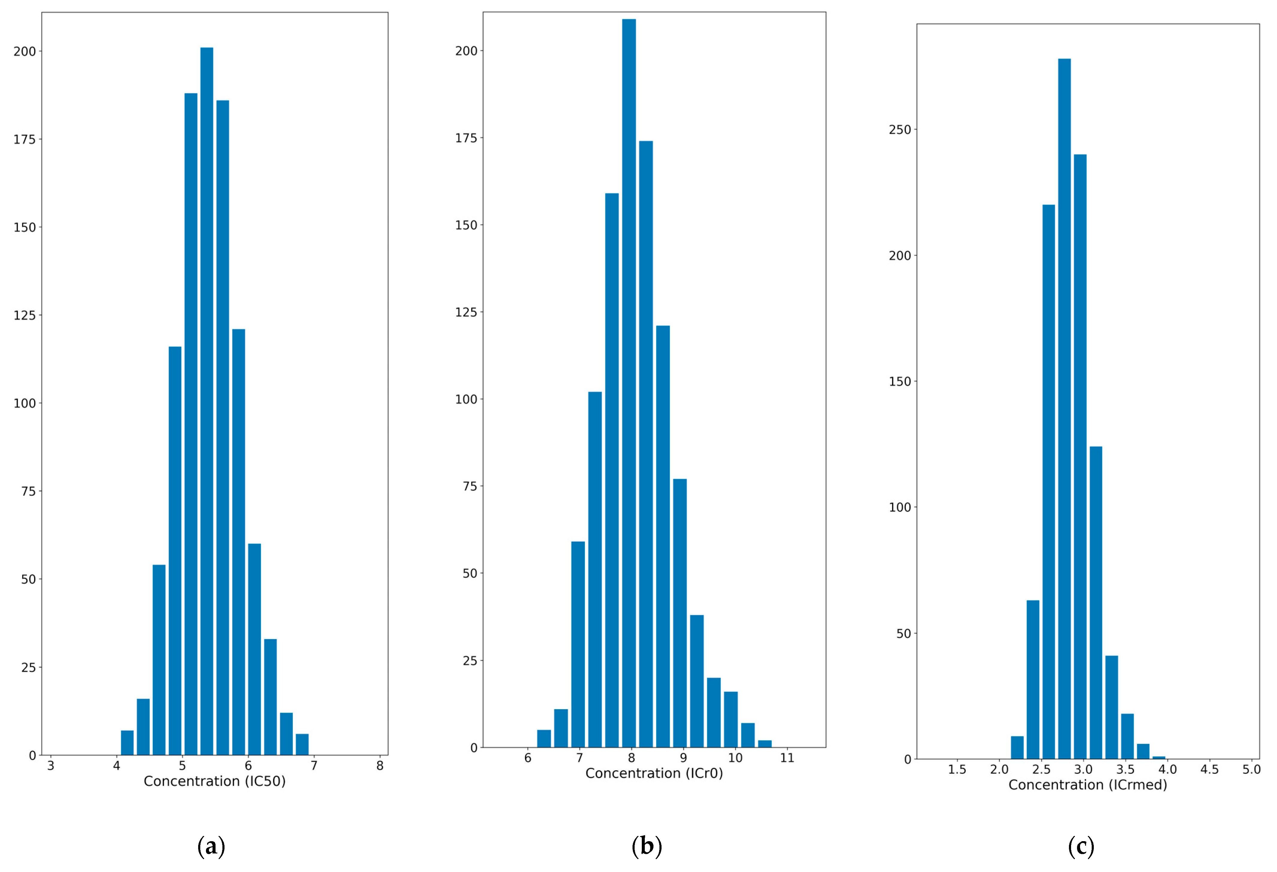 Assessment of Cell Viability in Drug Therapy: IC50 and Other New Time ...