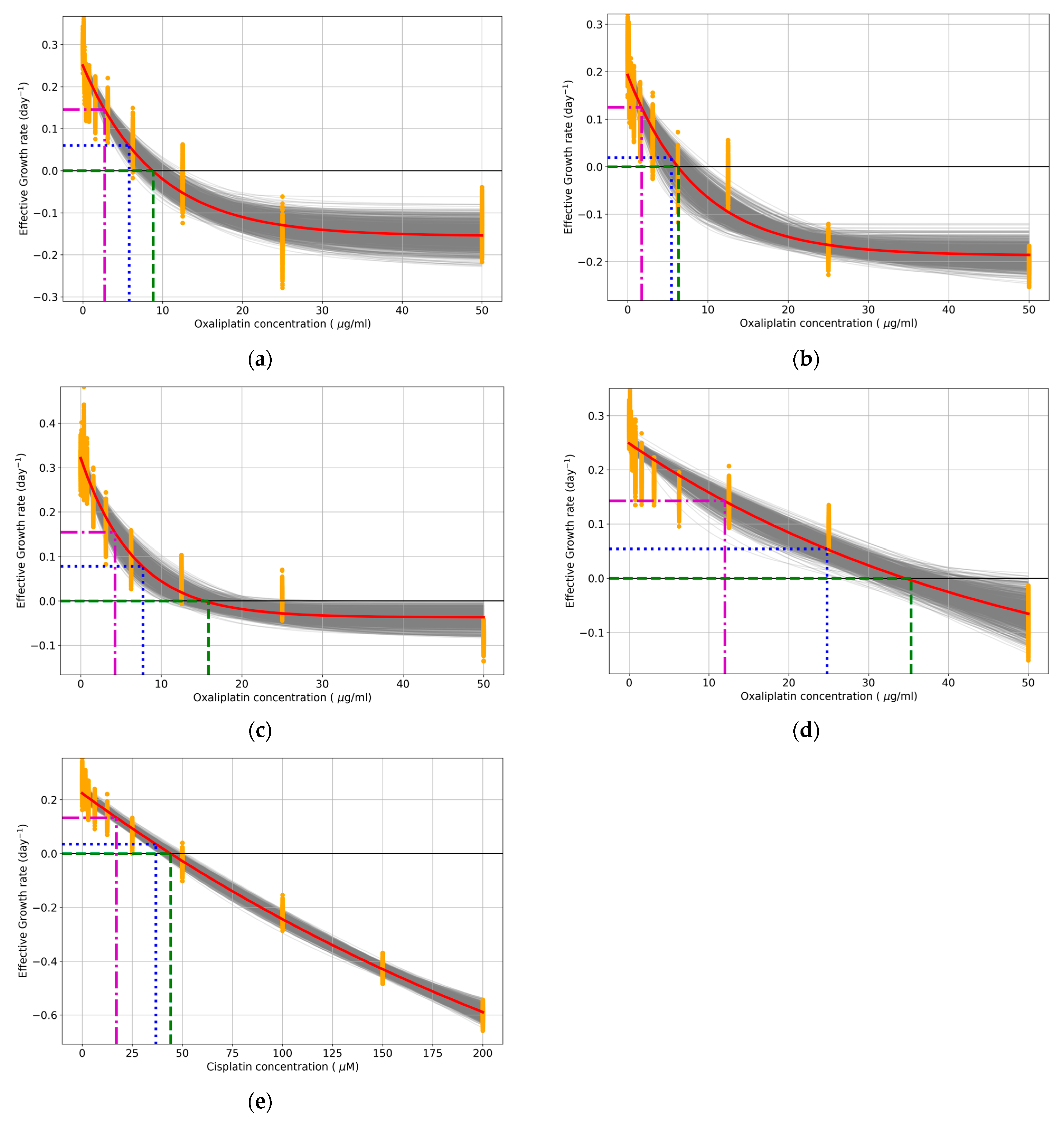Assessment of Cell Viability in Drug Therapy: IC50 and Other New Time ...