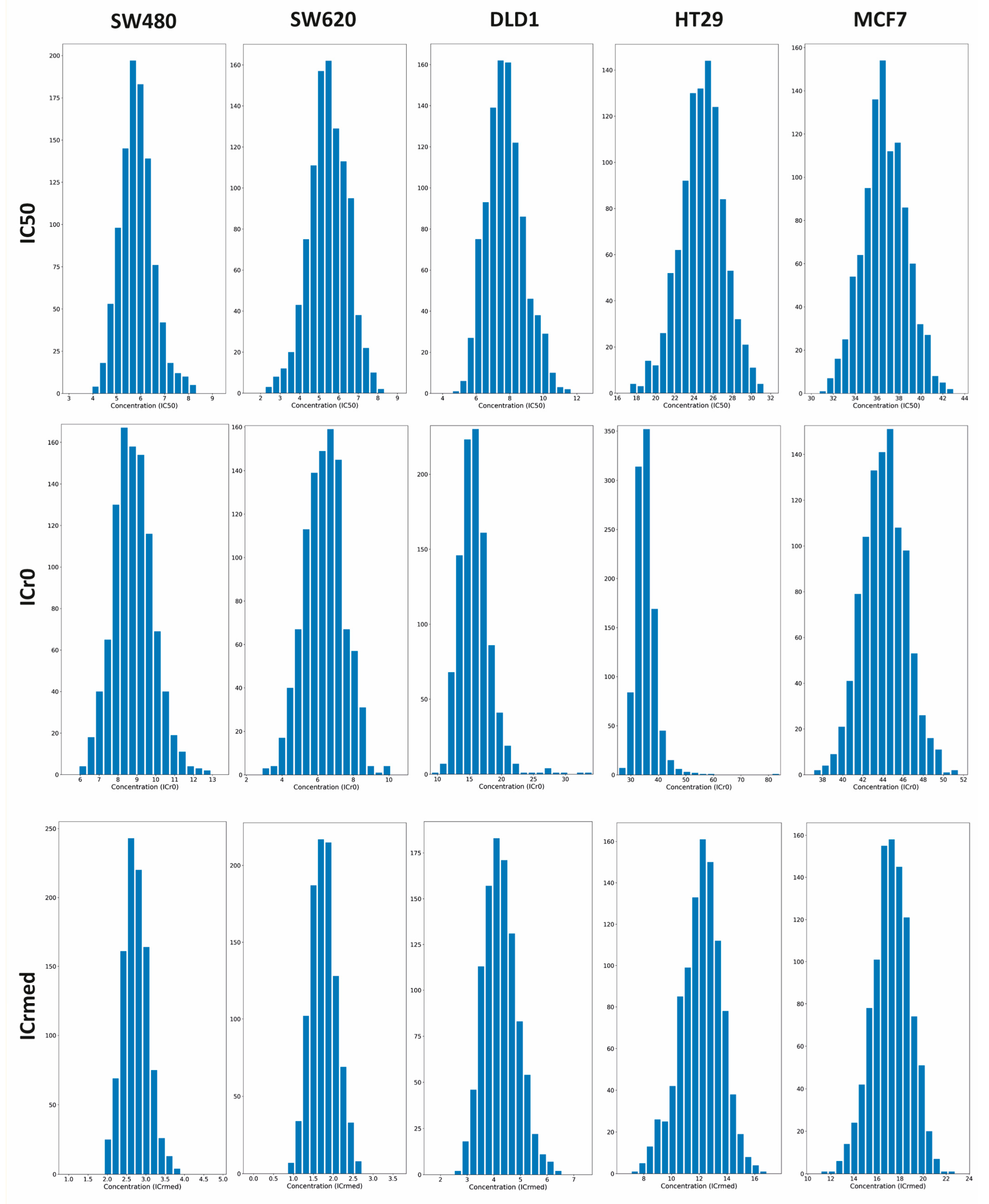 Assessment of Cell Viability in Drug Therapy: IC50 and Other New Time ...
