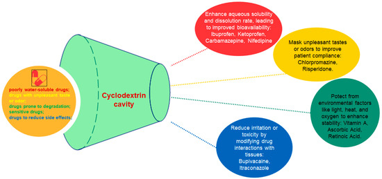 Cyclodextrins: Enhancing Drug Delivery, Solubility and Bioavailability ...