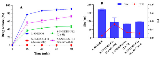 Formulation and Evaluation of Solid Self-Nanoemulsifying Drug Delivery ...