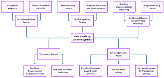 Pharmaceutical 3D Printing Technology Integrating Nanomaterials and ...
