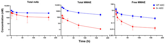 PK/PD of Positively Charged ADC in Mice