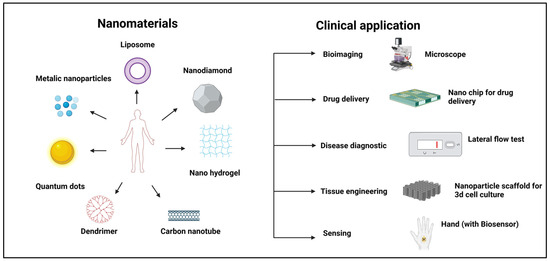 Clinical Applications of Targeted Nanomaterials