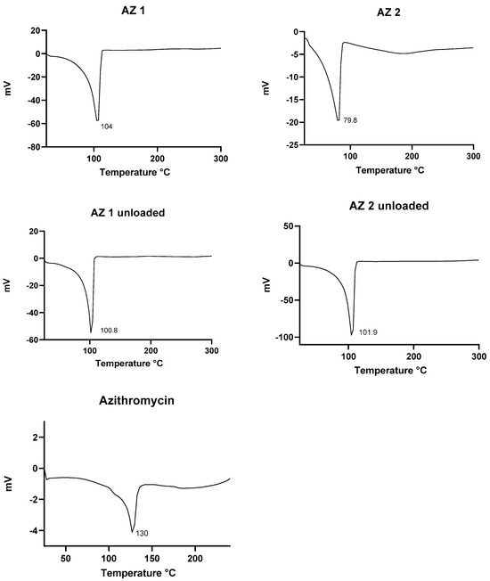Development and Evaluation of Azithromycin-Loaded Transethosomes for ...