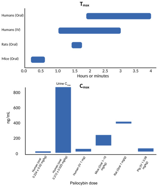Pharmacokinetics of Psilocybin: A Systematic Review