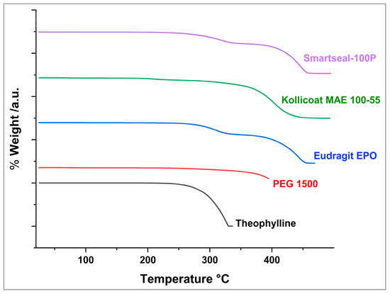 Kollicoat® Smartseal 100P for Developing Theophylline Pellets ...