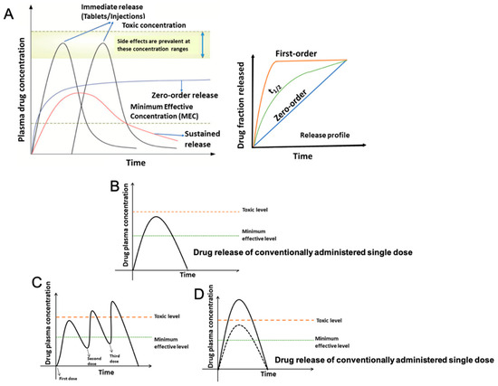 Advances in Drug Delivery Integrated with Regenerative Medicine ...