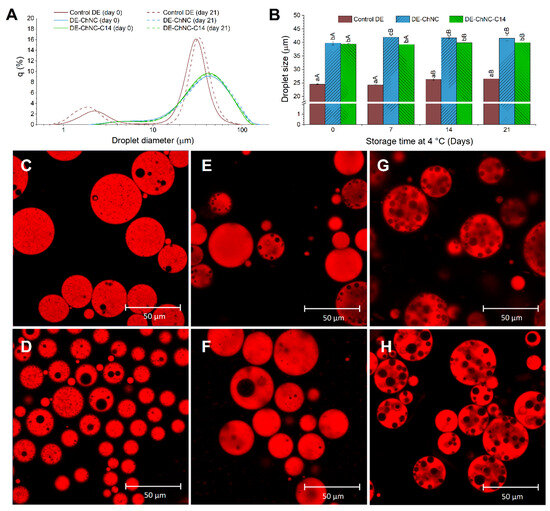 Pickering Double Emulsions Stabilized with Chitin Nanocrystals and ...