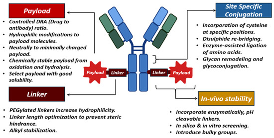 A Review on the Stability Challenges of Advanced Biologic Therapeutics