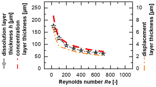 Intrinsic Dissolution Modeling: Interdependence Between Dissolution ...
