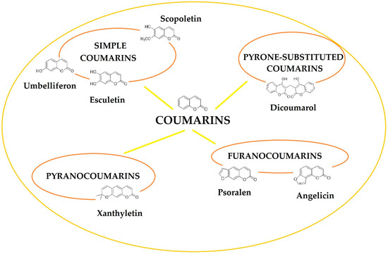 Coumarins in Anticancer Therapy: Mechanisms of Action, Potential ...