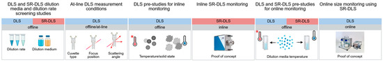 Process Analytical Strategies for Size Monitoring: Offline, At-Line ...