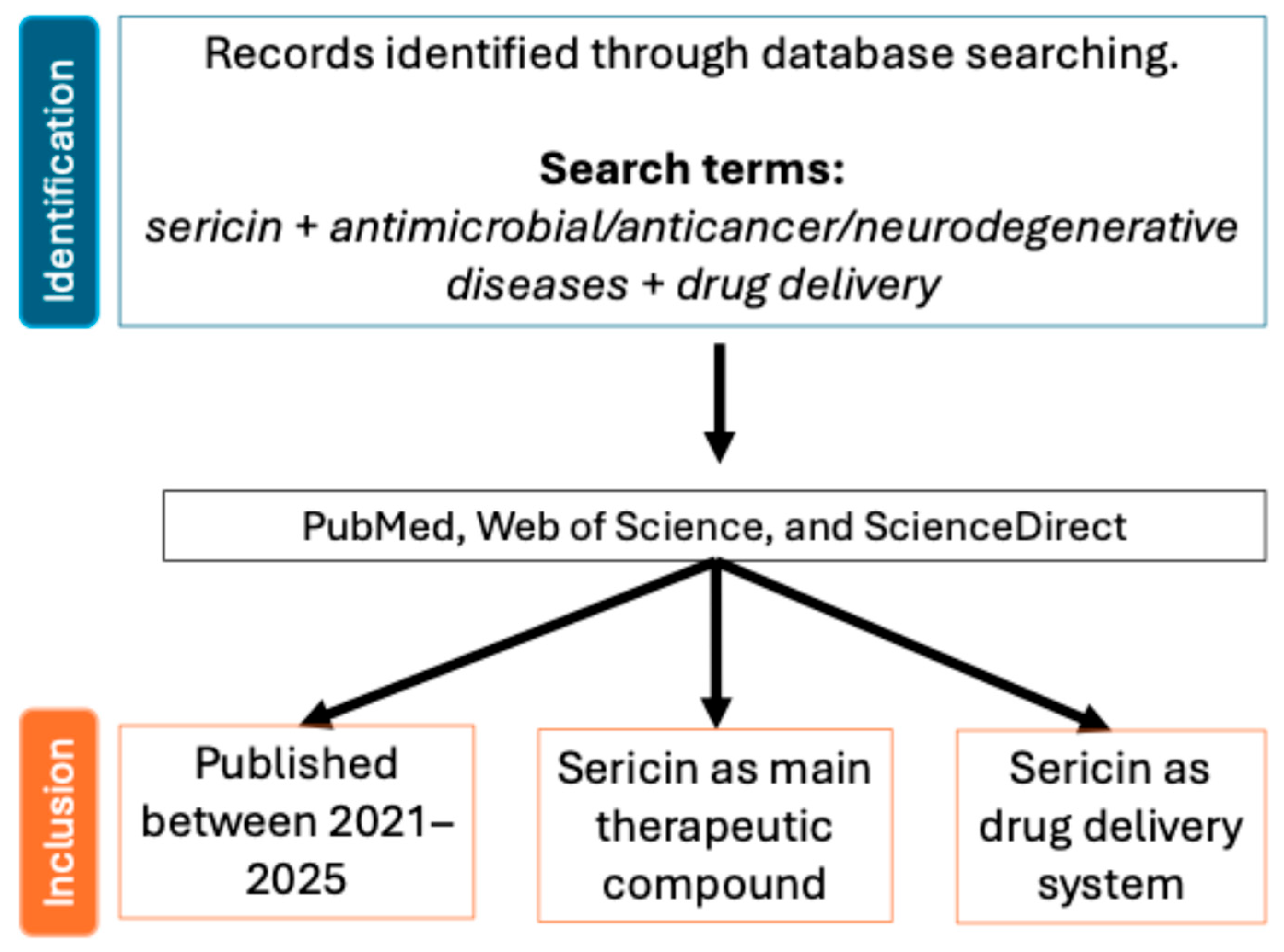 Recent Insights into the Potential and Challenges of Sericin as a Drug ...