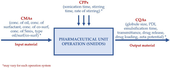 Quality by Design and In Silico Approach in SNEDDS Development: A ...