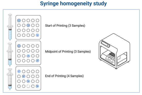 Automated 3D Printing-Based Non-Sterile Compounding Technology for ...