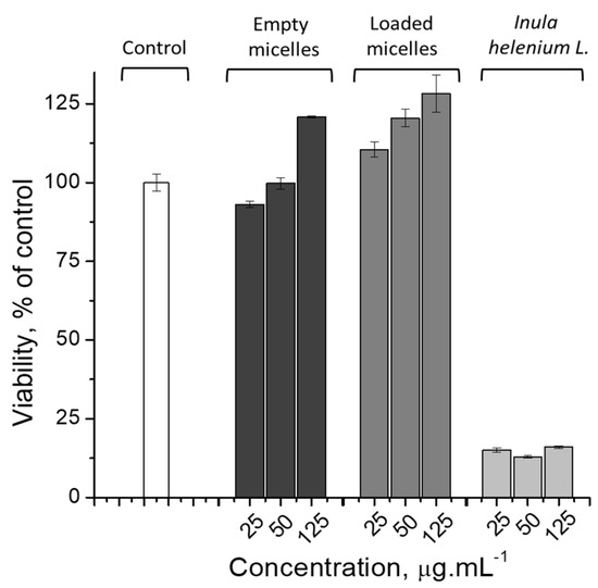 Cationic Polymer Micelles as Carriers of Bioactive Sesquiterpene Lactones from Inula Helenium L ...