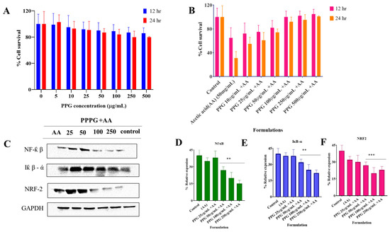 Therapeutic Evaluation Punica granatum Peel Powder for the Ailment of ...