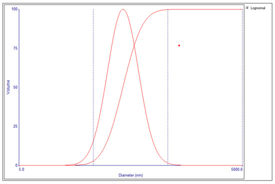 Development and Characterization of Optimized Drug-Loaded Niosomes for ...