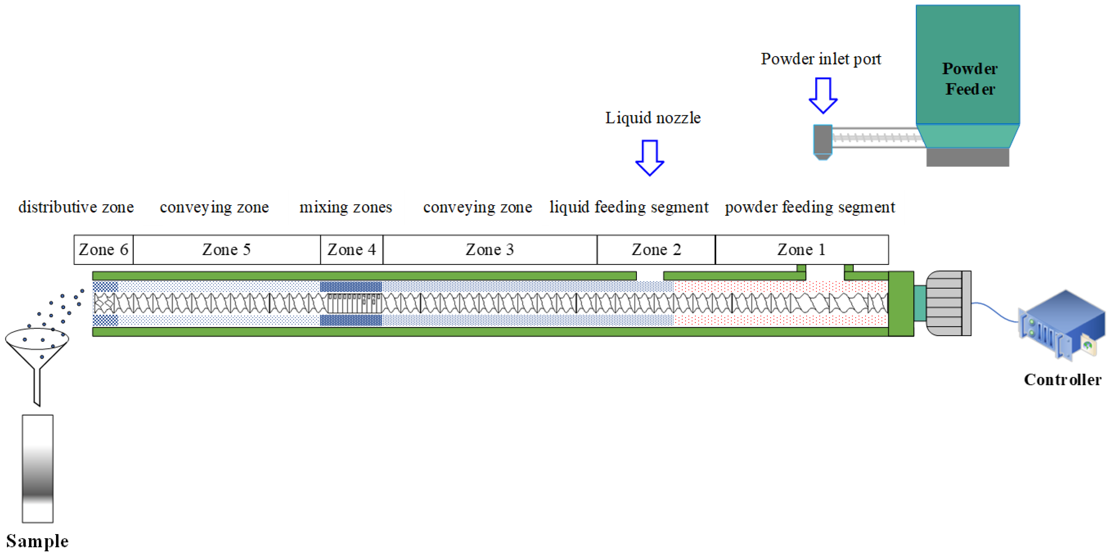Development of a Rapid Method for Residence Time Distribution ...
