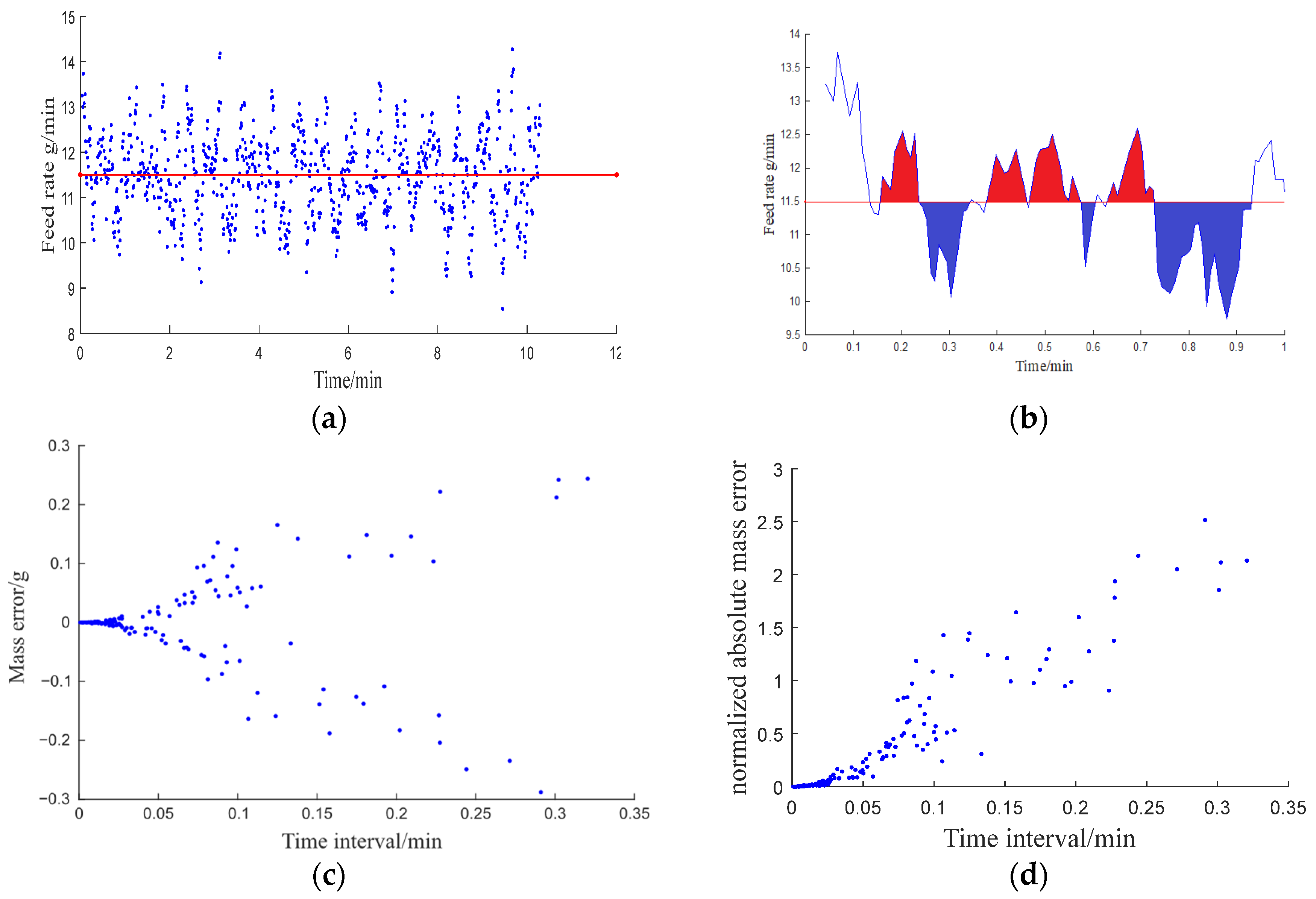 Development of a Rapid Method for Residence Time Distribution Measurement in Twin-Screw Wet ...