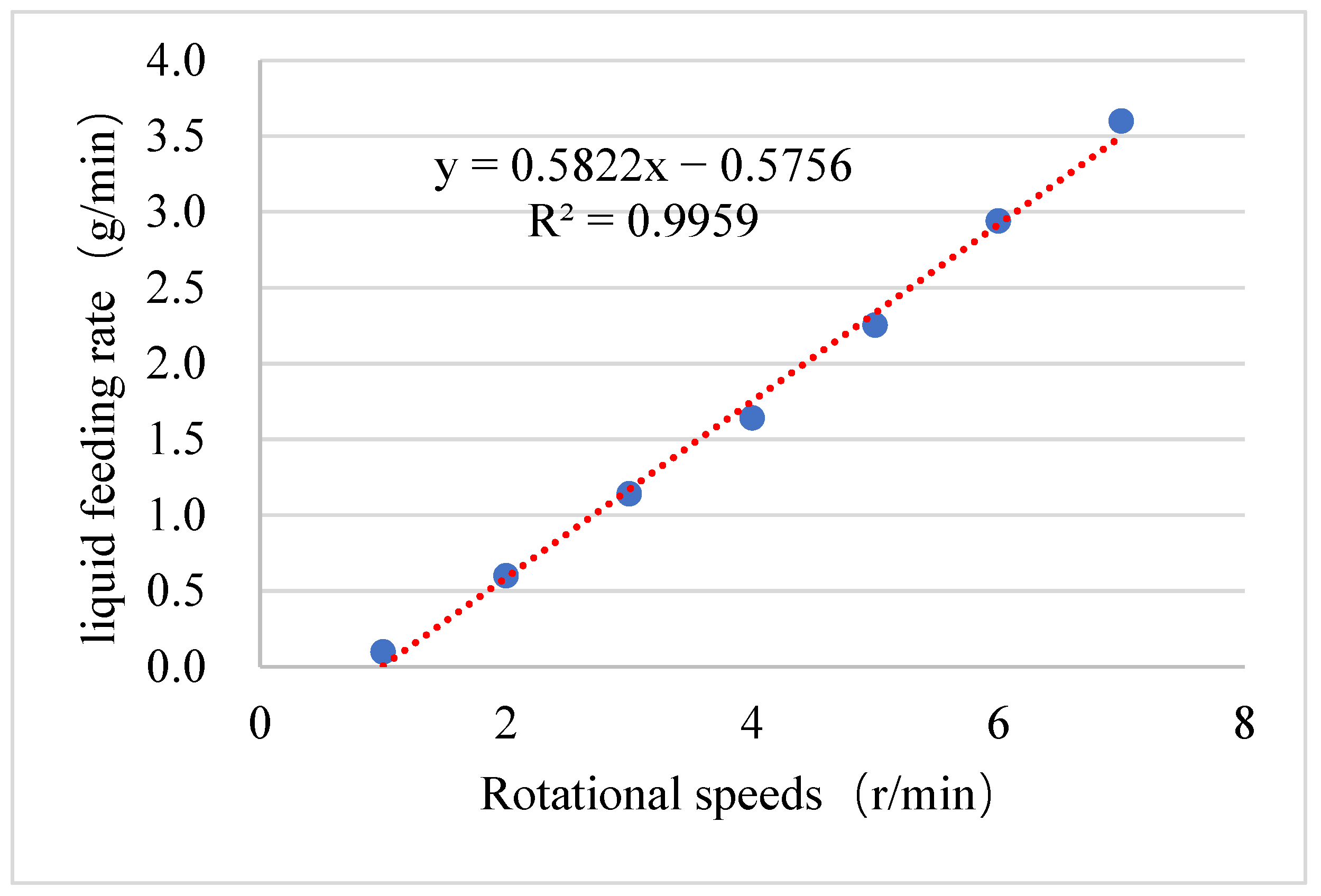 Development of a Rapid Method for Residence Time Distribution Measurement in Twin-Screw Wet ...