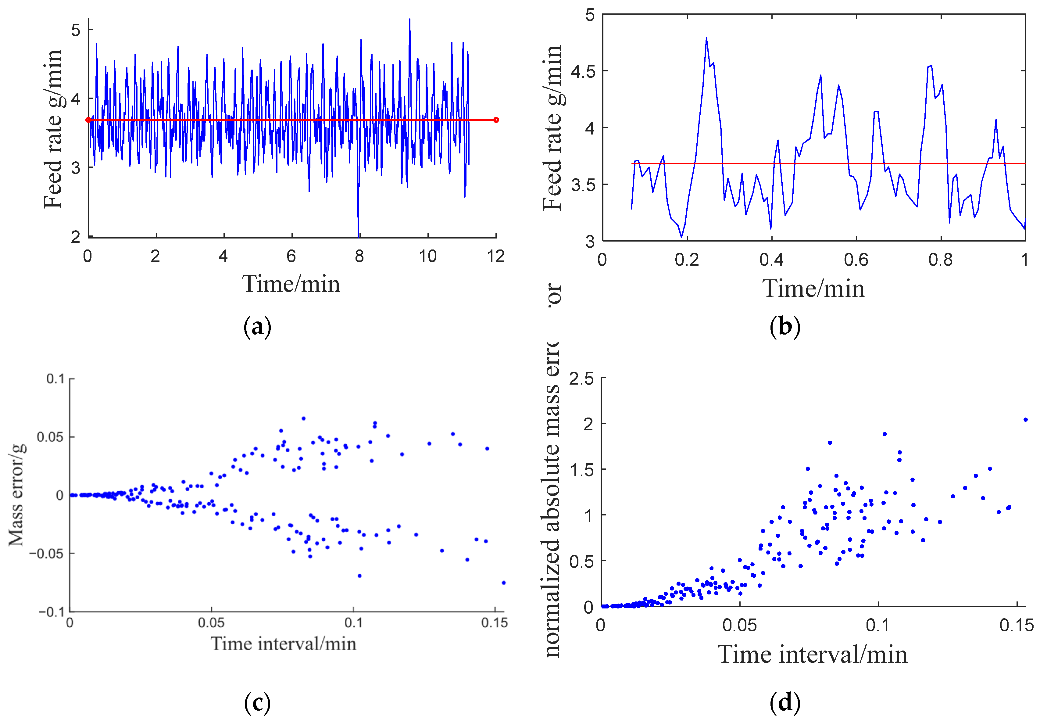 Development of a Rapid Method for Residence Time Distribution Measurement in Twin-Screw Wet ...