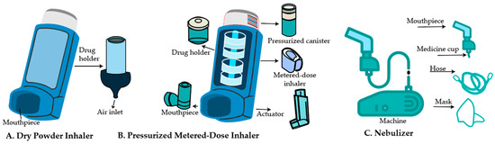 Inhalable Nanomaterial Discoveries for Lung Cancer Therapy: A Review