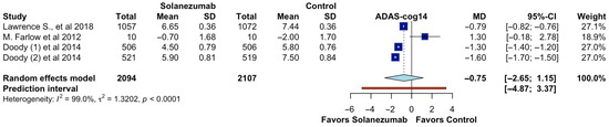 The Efficacy of Solanezumab in Patients with Alzheimer’s Disease: A ...