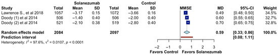 The Efficacy of Solanezumab in Patients with Alzheimer’s Disease: A ...