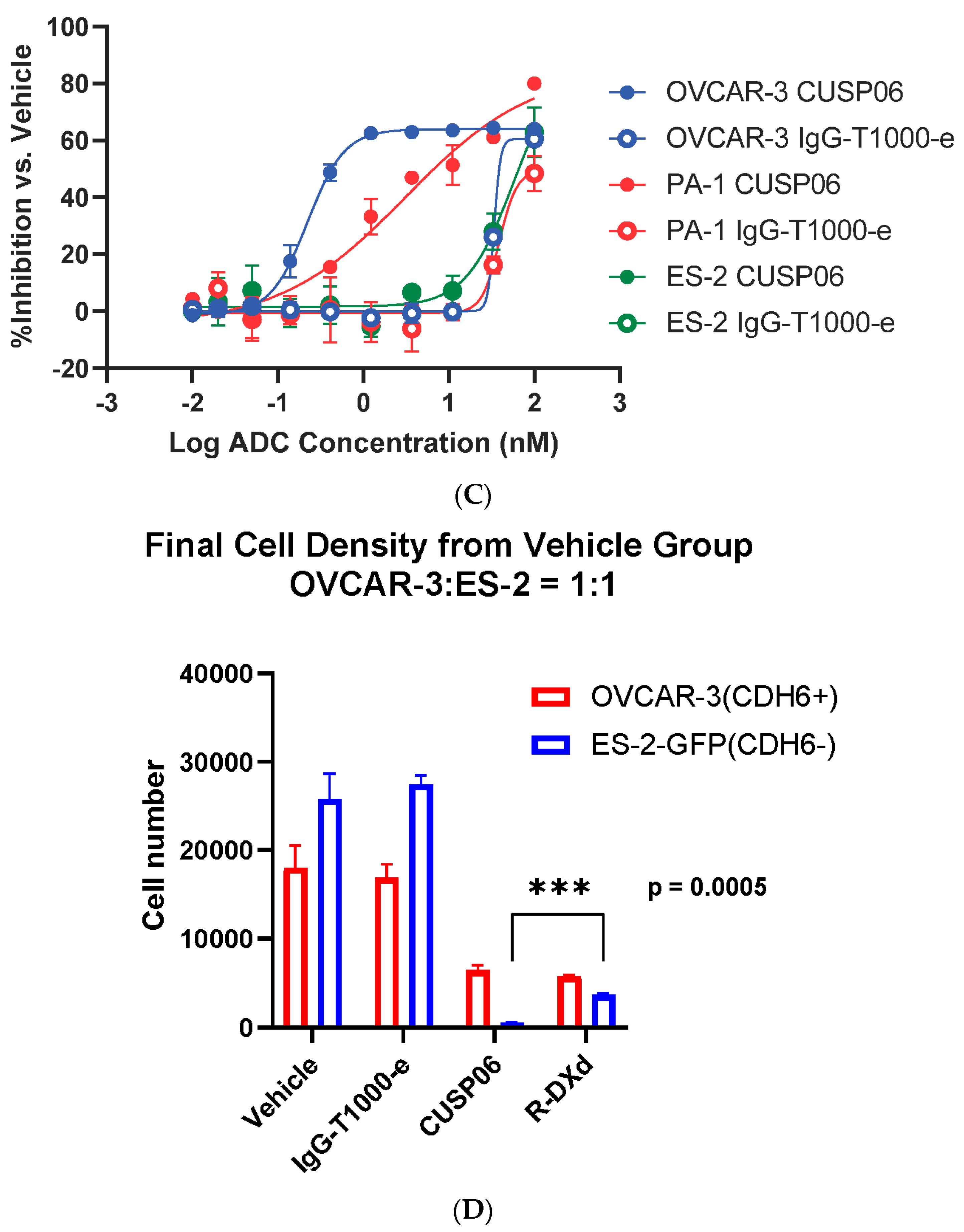 CUSP06, a Novel CDH6-Targeted Antibody-Drug Conjugate, Demonstrates ...