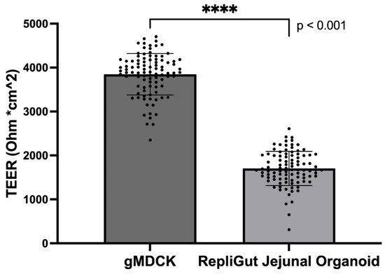 Comparing the Altis RepliGut Organoid System to MDCK Monolayers in ...